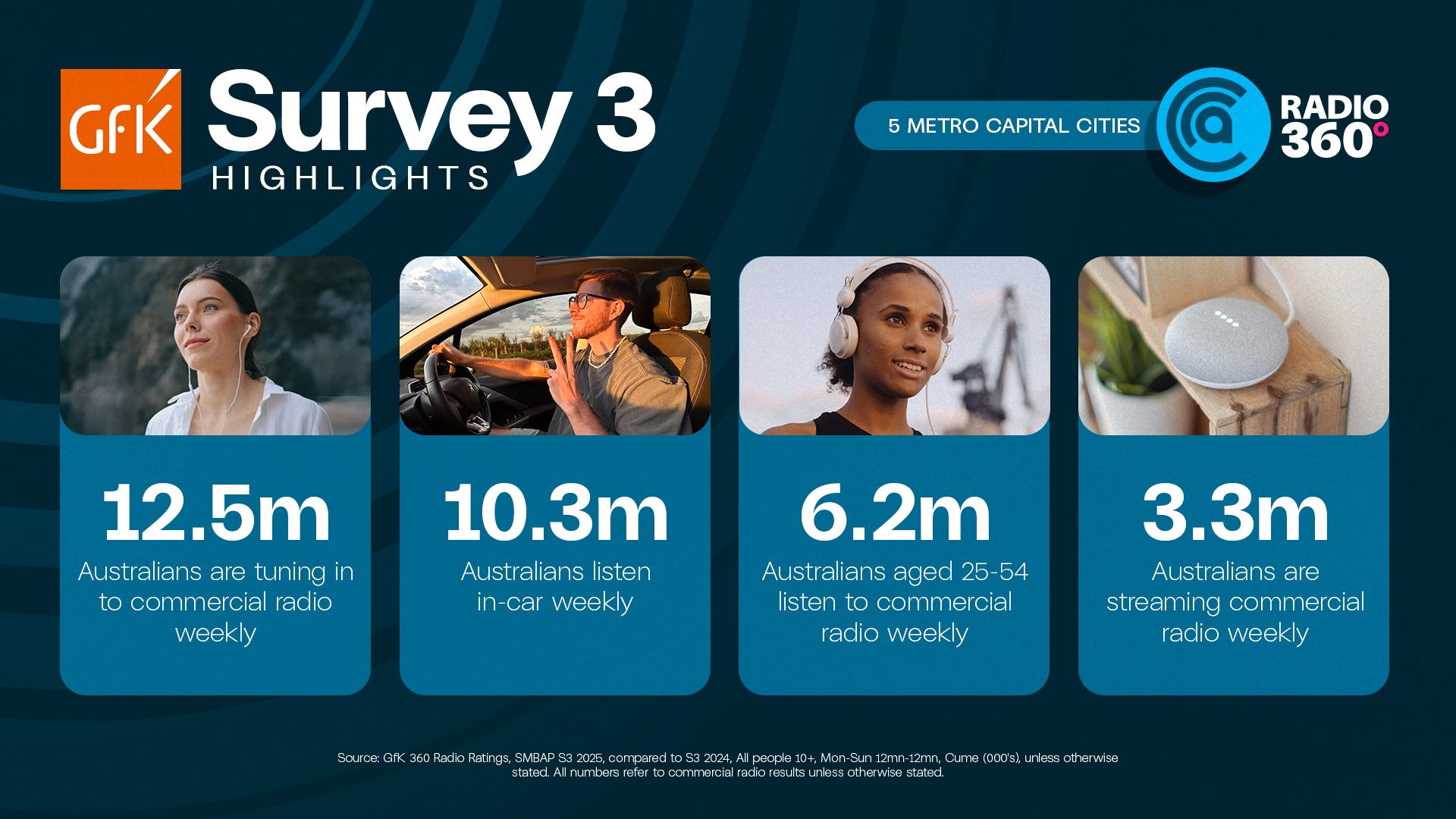 COMMERCIAL RADIO HOLDS STRONG AT 12.5 MILLION WEEKLY LISTENERS