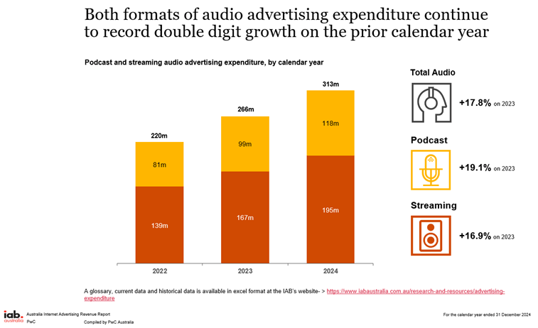 TOTAL DIGITAL AUDIO MARKET CONTINUES DOUBLE-DIGIT GROWTH, WITH CY2024 ...