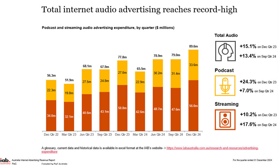 TOTAL DIGITAL AUDIO MARKET CONTINUES DOUBLE-DIGIT GROWTH, WITH CY2024 ...
